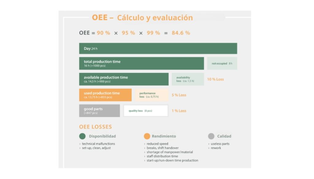 ¿Qué es OEE y cómo calculo el índice OEE?