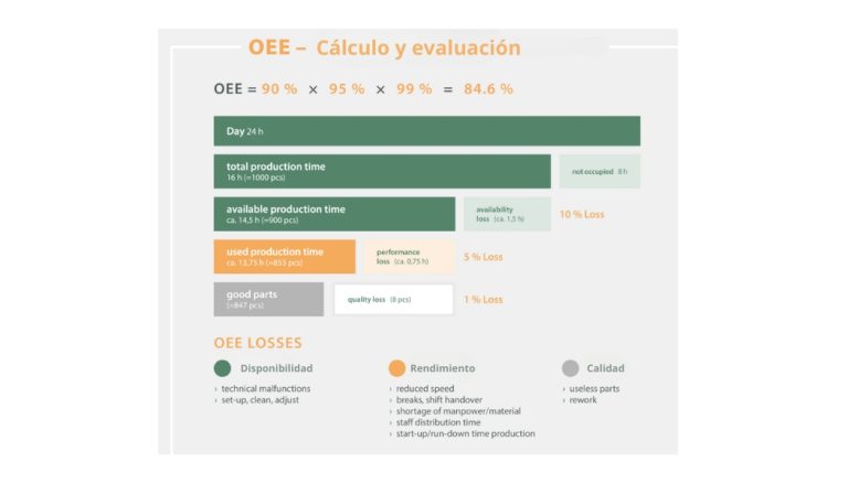 ¿Qué es OEE y cómo calculo el índice OEE?