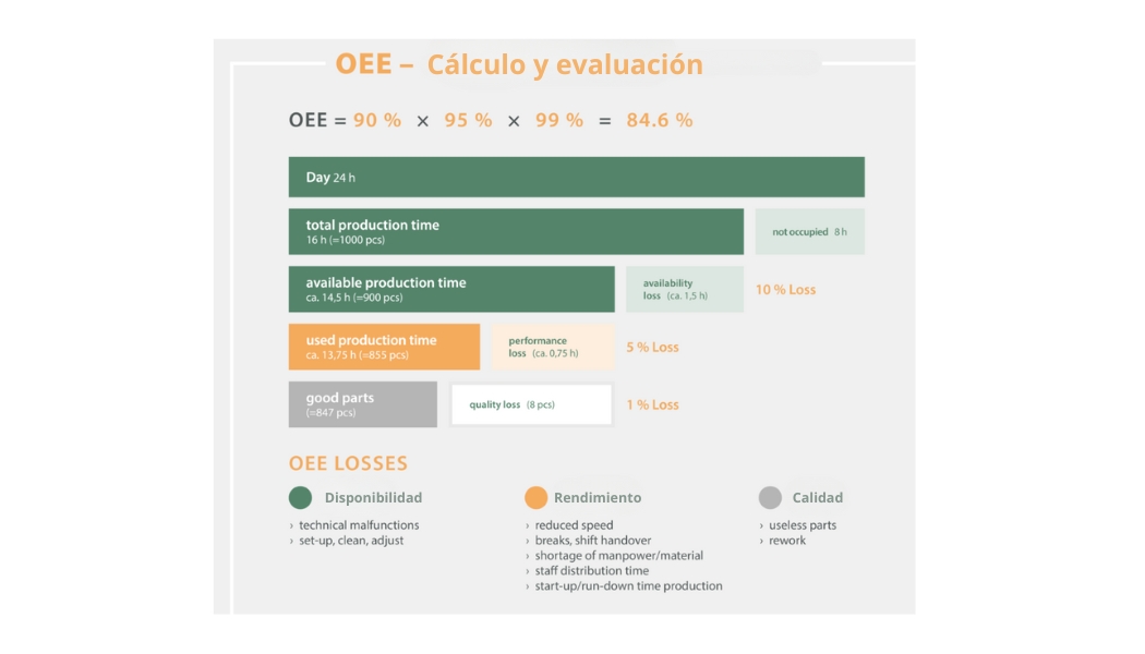 ¿Qué es OEE y cómo calculo el índice OEE?